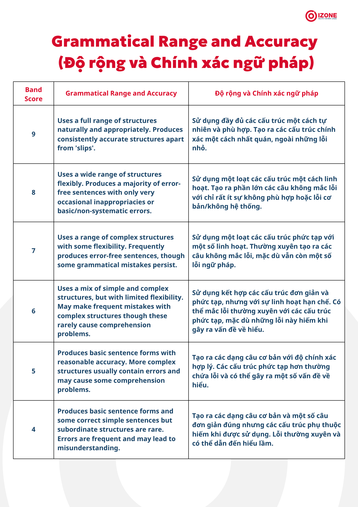 IELTS Speaking Band Descriptors và Bí quyết đạt điểm cao