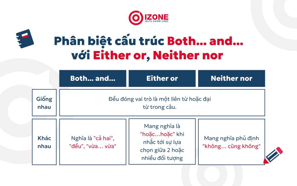 Cấu trúc both and - Hướng dẫn cách dùng và bài tập thực hành