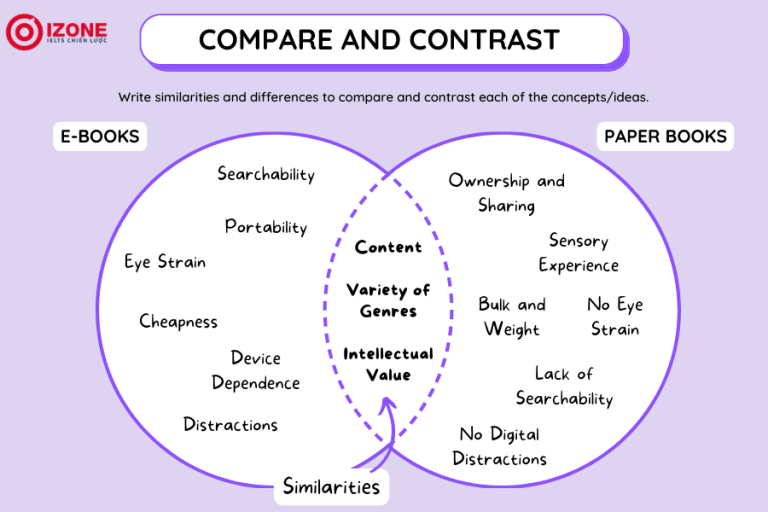 [IELTS Writing Task 2] Cách viết Compare and Contrast Essay hiệu quả