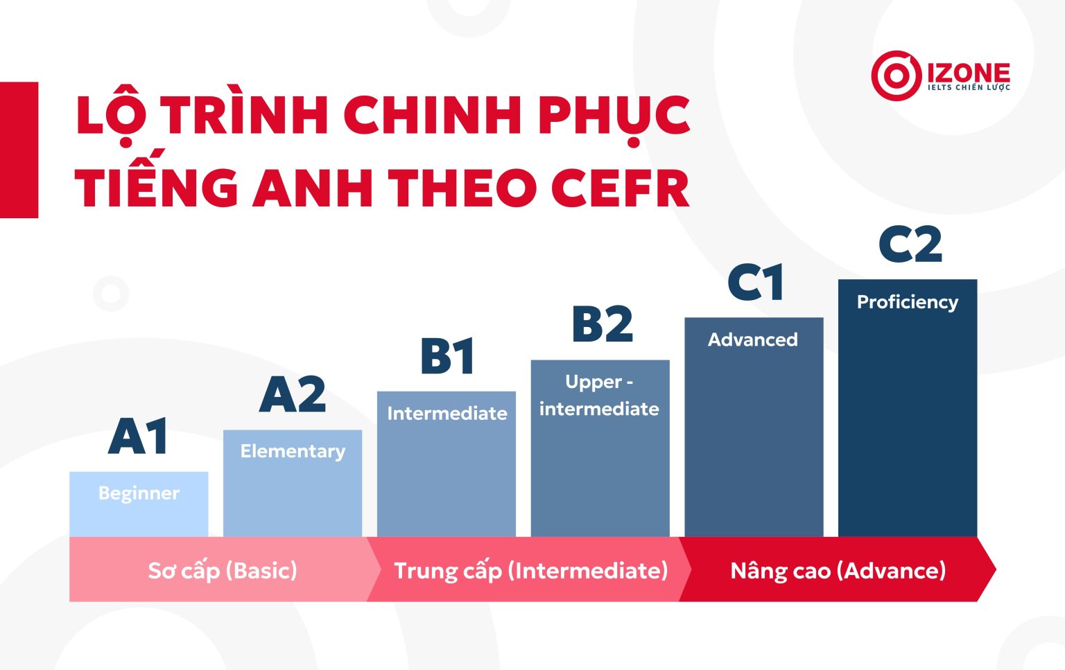 6 Trình độ Tiếng Anh chuẩn khung Châu Âu (CEFR) bạn cần biết