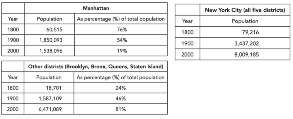 Giải IELTS Cam 20 Writing Task 1: Population of New York City